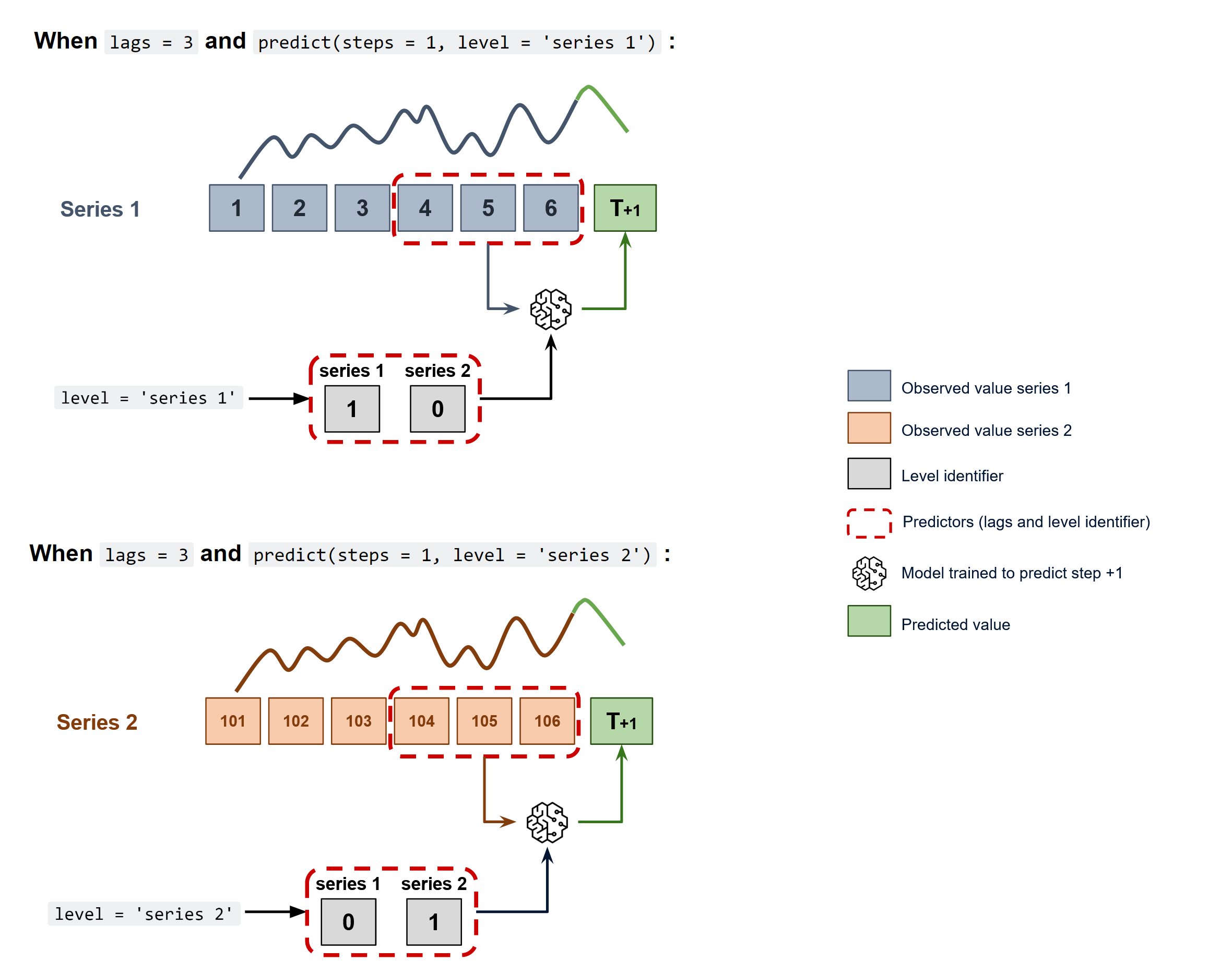 Independent Multi time Series Forecasting Skforecast Docs